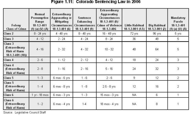 Colorado Criminal Law Guide - Enhanced Sentencing - When Can A Sentence ...